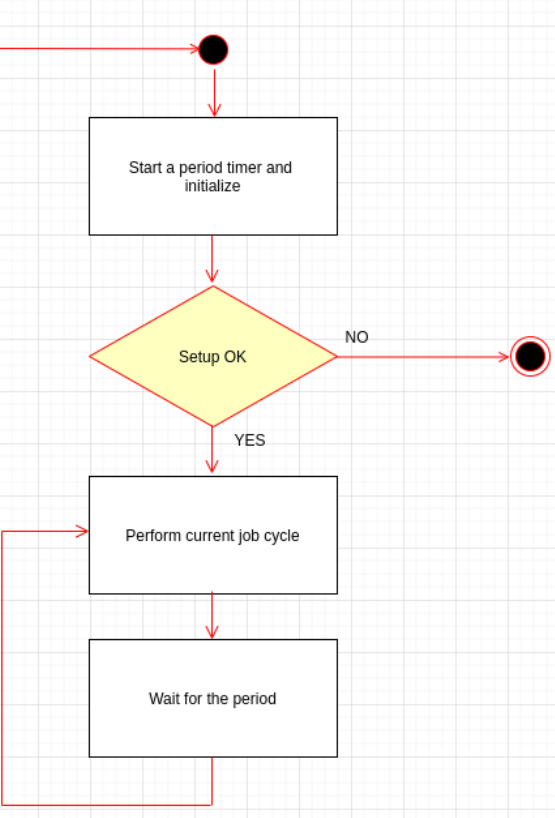 Implement Real-time Periodic Task for RTOS using Timers – Hyperlexia ...